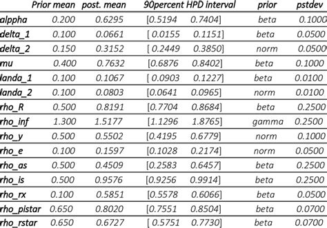 Bayesian Estimation Of Model Parameters Download Table