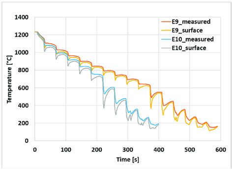 Temperatures Measured At A Depth Of 2 Mm And Computed Surface