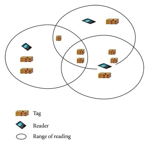 data redundancy in rfid networks download scientific diagram
