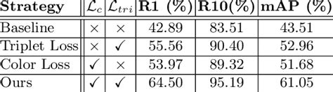 Evaluation Of Each Component On The Sysu Mm01 Dataset Under Single And Download Scientific