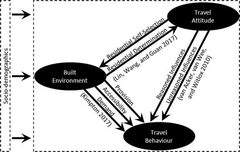 A Conceptual Framework Of Travel Behaviour Adapted From Lin Et Al