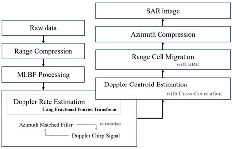 Enhanced Sar Compression Through Multi Look Doppler Compensation And Auto Focusing Technique