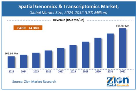 Global Spatial Genomics And Transcriptomics Market Size Share Growth And Forecast 2032