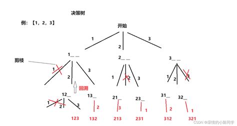 c 算法 —— 回溯（一） c 回溯 csdn博客