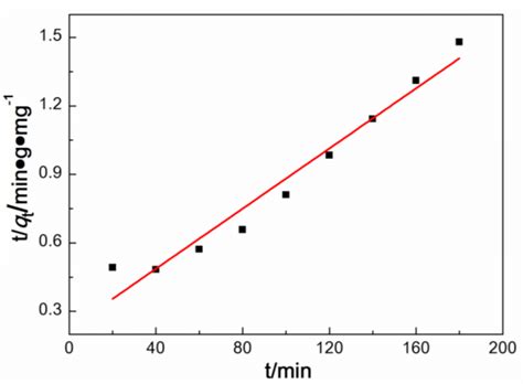 pseudo first order model linear fitting and pseudo second order model