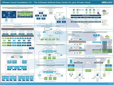 Vmware Cloud Foundation 30 Architecture Poster Vmware Cloud Foundation Vcf Blog