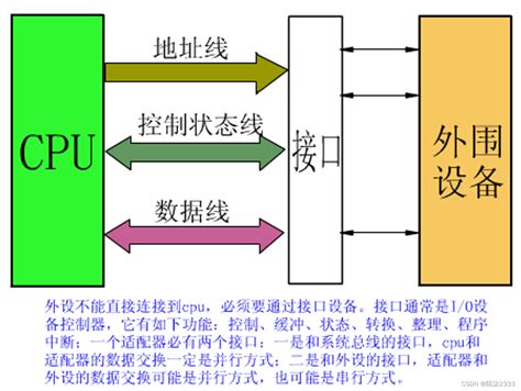 计算机组成原理（超详解！！） 第八节 总线系统 单总线和专用总线 csdn博客