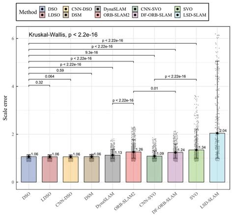 Bar Plots Box Plot Error Bars And Kruskal Wallis Comparisons For The Download Scientific