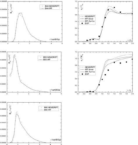 Time Domain Simulation Of Nonlinear Ship Motions Using An Impulsive