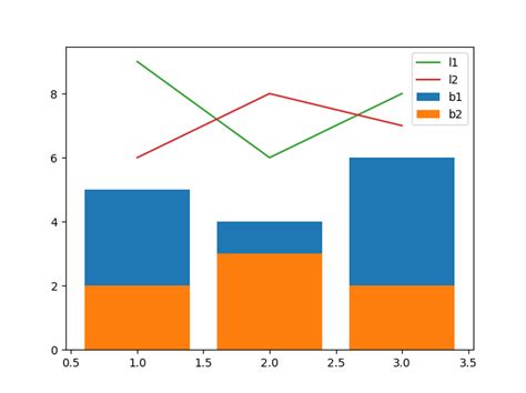 Fixed Bar And Line Plot Of The Same Color And Line Is Behind The Bars