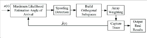 Algorithm Processing Block Diagram Download Scientific Diagram