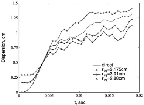 Dispersion Vs Time Using Both Direct And Virtual Particle Simulation