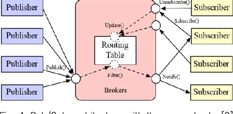Figure 3 From Design And Evaluation Of A Fault Tolerant Publish