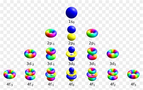 s p d orbitals