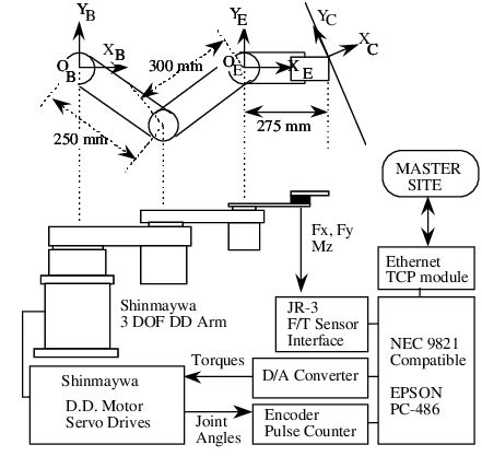 An Experimental Set Up Of The Remote Slave Download Scientific Diagram
