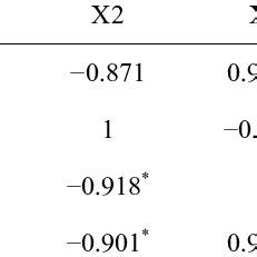 Correlation Coefficient Matrix Download Table