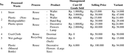 Product Value Added Through Processing Download Scientific Diagram