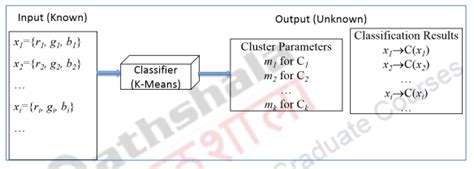 expectation and maximization machine learning