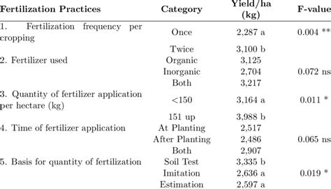 Yield Differences Among Fertilization Practices Of Lowland Rice Farmers Download Scientific
