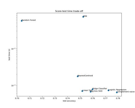 使用稀疏特征对文本文档进行分类 — scikit learn 1 6 0 文档 scikit learn 机器学习库