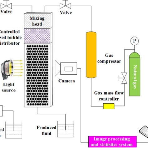 Schematic Diagram Of Experimental Setup For Gas Water Two Phase Flow Download Scientific