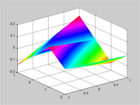 Aida Fauzi Grafik 3d Menggunakan Matlab