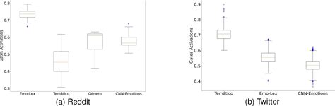 Automatic Depression Detection In Social Networks Using Multiple User Characterizations