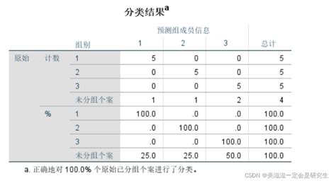 【多元统计分析】判别分析——spss上机实验组质心处的函数结果怎么看 Csdn博客 【多元统计分析】判别分析——spss上机实验组质心处的函数结果怎么看 Csdn博客