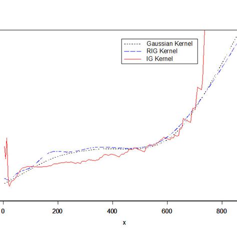 The Rig Ig And Gaussian Kernel Estimators Of The Density Function For