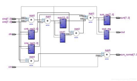 Fpga之流水线思想 Csdn博客 Fpga之流水线思想 Csdn博客