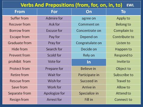 Verbpreposition2 Prepositions English Grammar Prepositional Phrases