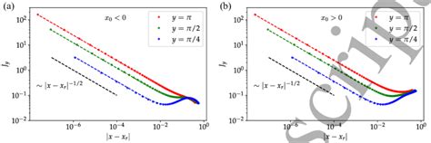 Comparisons Between The Numerical Solutions Of Jy And The Theoretical