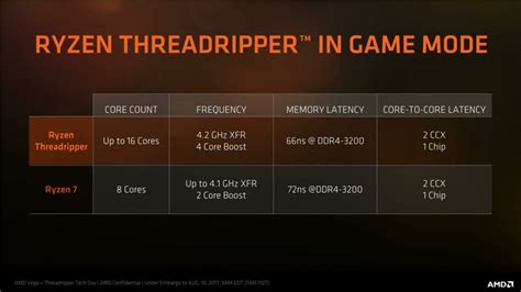 AMD Ryzen Threadripper And X399 Platform Launched Review Roundup