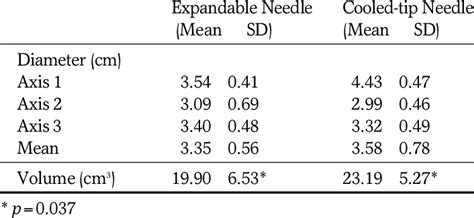 Dimensions And Volumes Of Lesions Induced By Radio Frequency Ablation
