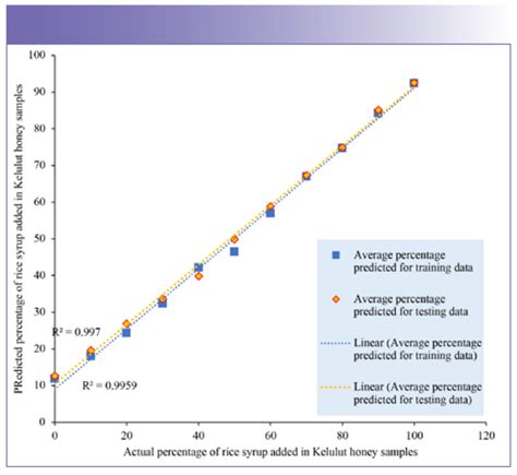 Physicochemical Analysis And Detection Of Rice Syrup Adulteration In Kelulut Honey Using