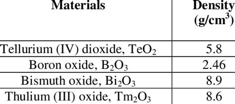 Density Values Of The Materials Used In The Glass System Download