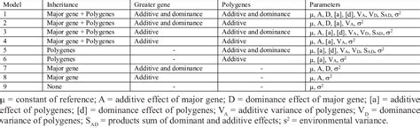 genetic models and their parameters for evaluation of mixed