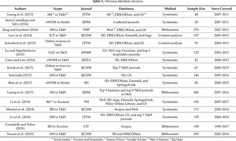 Table 1 From A Bibliometric Analysis Of Online Reviews Research In Tourism And Hospitality