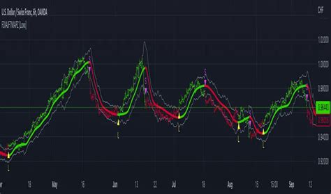 Fdi Adaptive Jurik Filtered Tma W Price Zones Loxx — Indicator By