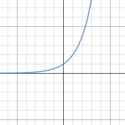 Process Function Relationships Desmos