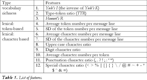 Table 1 From A Likelihood Ratio Based Forensic Text Comparison In