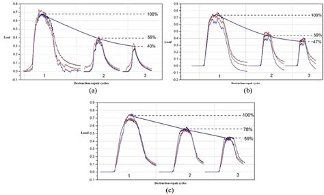 Effect Of Microwave Heating On The Recovery Ability Of Asphalt Mixture Download Scientific