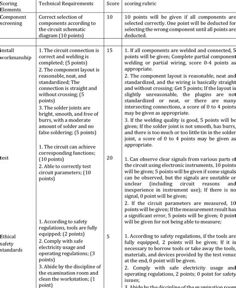Scoring Rules For Practical Assessment Download Scientific Diagram