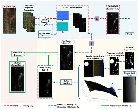 Pdf Unsupervised Saliency Detection Of Rail Surface Defects Using