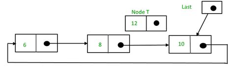 Insertion In Circular Singly Linked List Geeksforgeeks