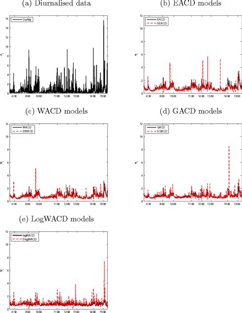 Figure 1 From A Semiparametric Conditional Duration Model Semantic Scholar