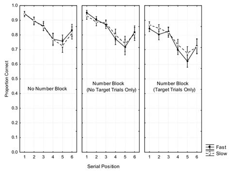 Experiment 5 Serial Recall Accuracy Results For All Trial Types