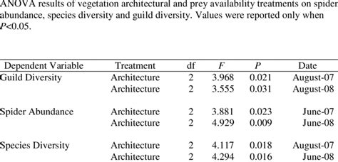 2 Degrees Of Freedom F Statistics And P Values For Statistically Download Table