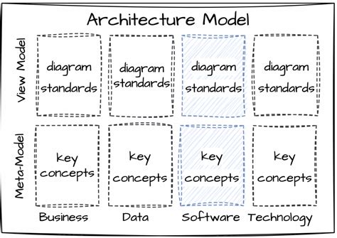 Open Sourcing A Revised C4 Model And Other Software Architecture Models