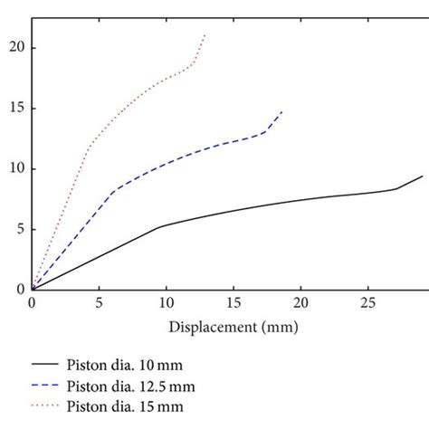 Force Transmissibility Curves Of Molecular Spring Isolator System With Download Scientific